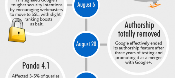 Summary of 2014’s Google Algorithm Changes (Infographic) | Online Sales ...