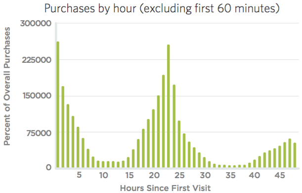 Using Behavioral Customer Data to Optimize the Real Ecommerce Customer ...