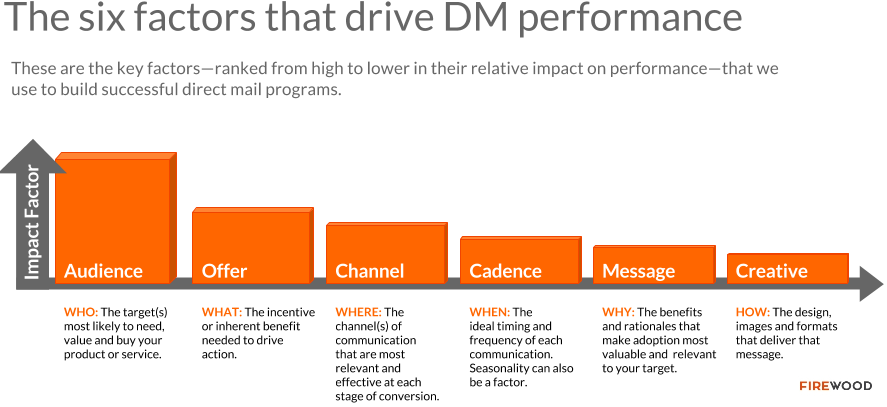 Mastering Direct Mail Marketing: How To Build A High-Converting Campaign | Online Sales Guide Tips