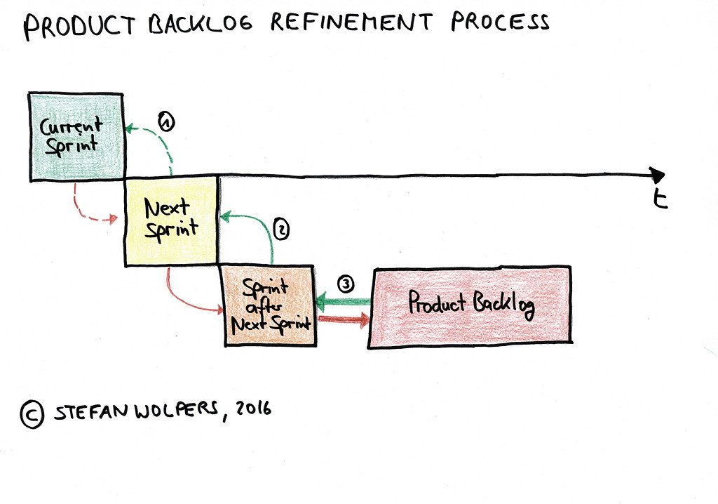 Product Backlog Refinement — Agile Transition Part 2 | Online Sales ...