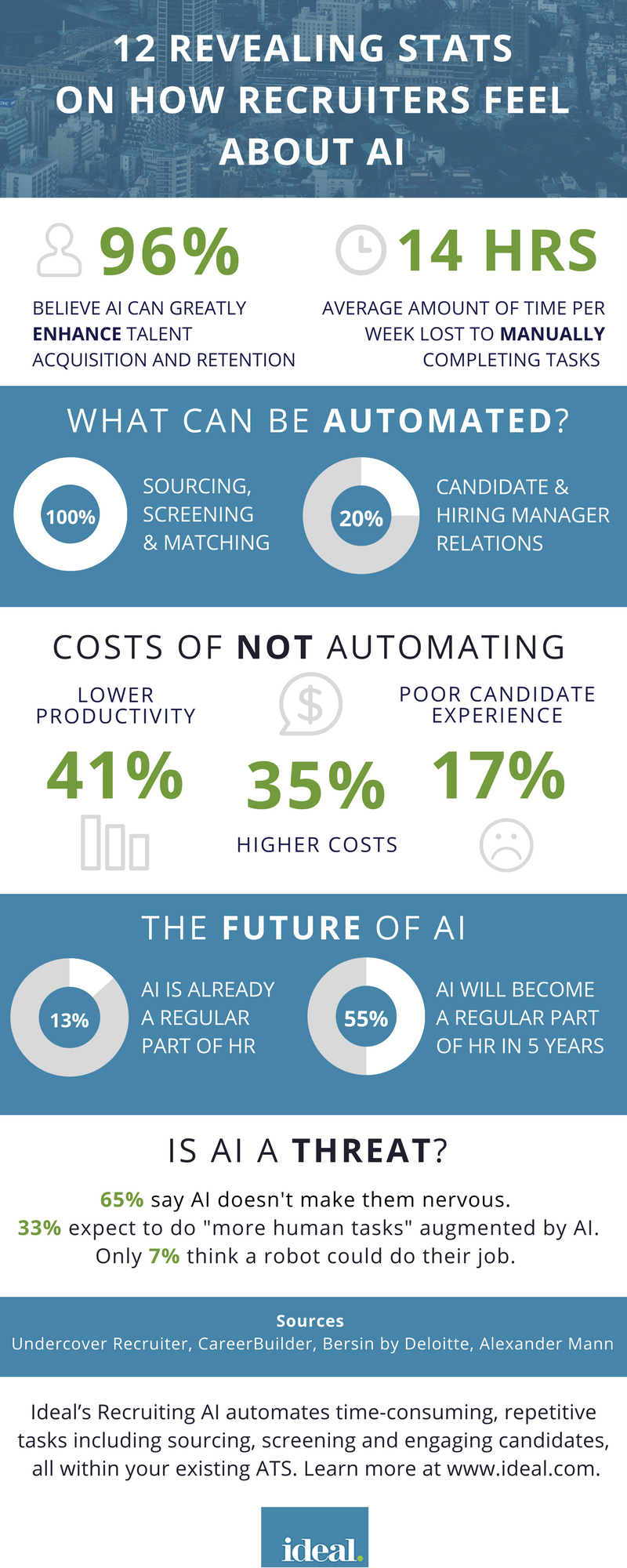 12 Revealing Stats On How Recruiters Feel About AI [Infographic ...