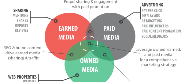 Media Values in Influencer Marketing – Earned, Owned and Paid Media ...