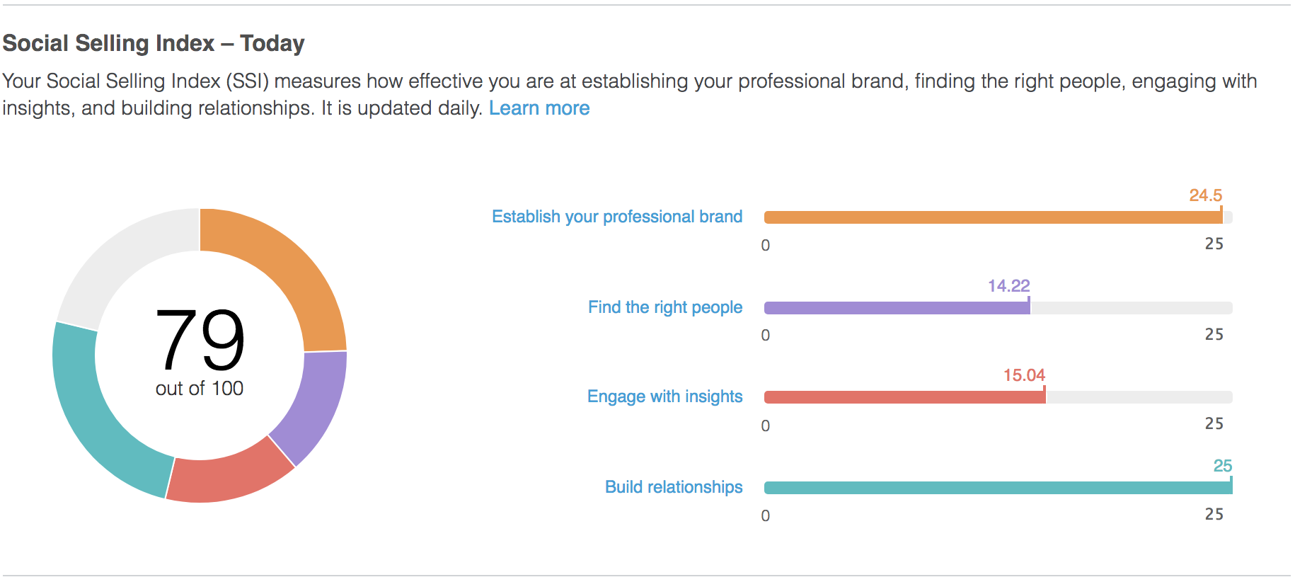 Adjust Your Thinking About LinkedIn’s Social Selling Index | Online ...