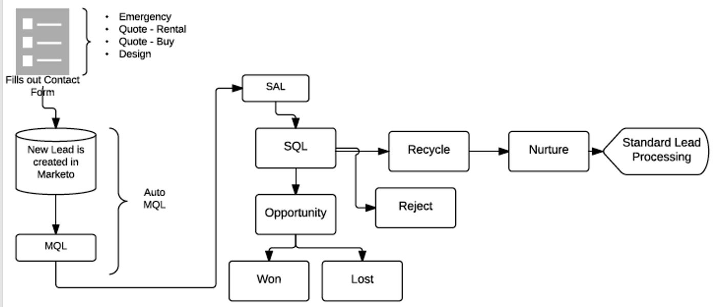 How to Optimize and Automate Your Prospect Process Flow | Online Sales ...