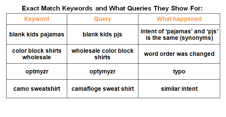 How keyword match types work after the new close match variants change ...
