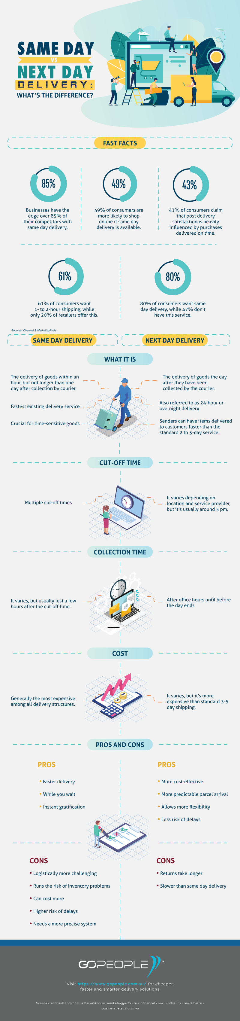 Same Day vs Next Day Delivery: What’s the Difference? [Infographic ...