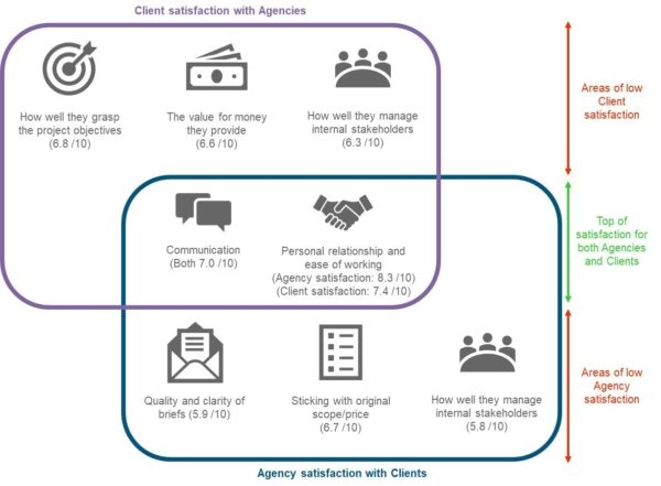 The B2B Client-Agency Relationship: How Do We Make This Marriage Work ...