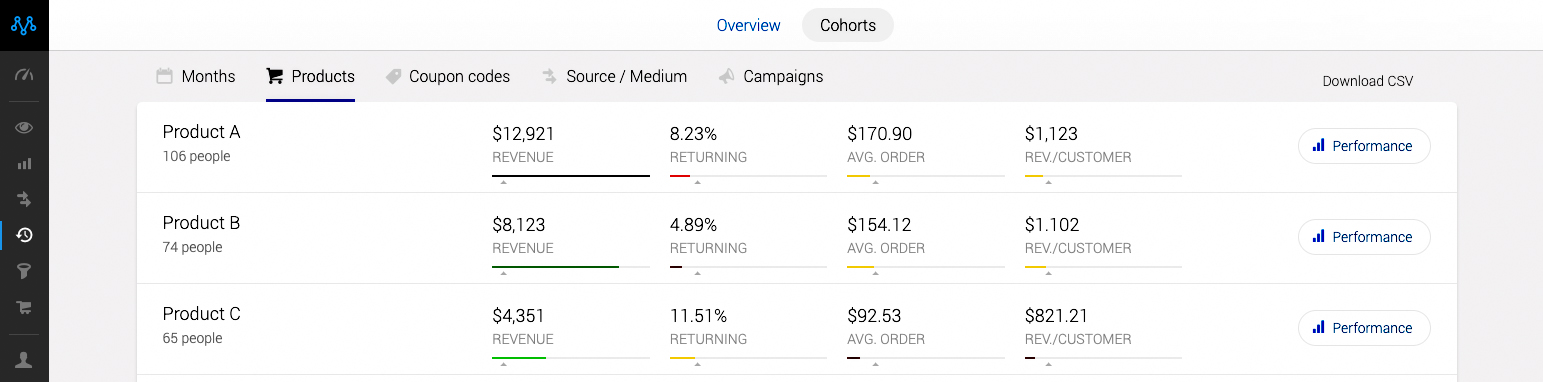 Increase Repeat Purchases with Cohort Analysis | Online Sales Guide Tips