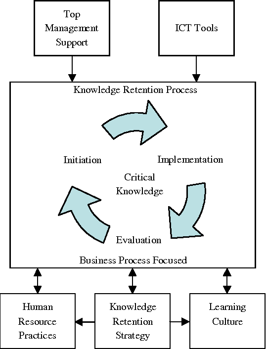 Knowledge Retention: How to Protect Your Competitive Advantage | Online ...
