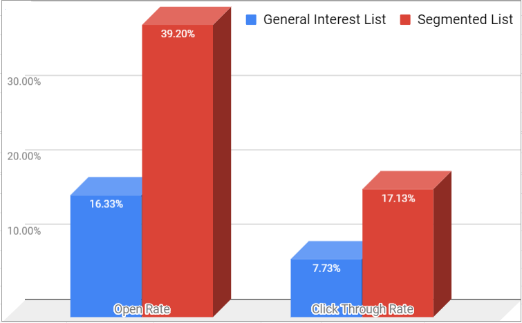 Click Segmentation…Breaking It Down | Online Sales Guide Tips