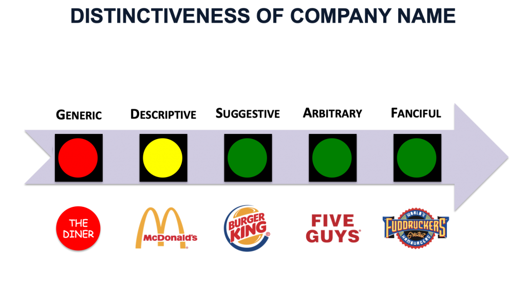 7 Steps to Creating a Strong Name for Your Startup Company | Online ...