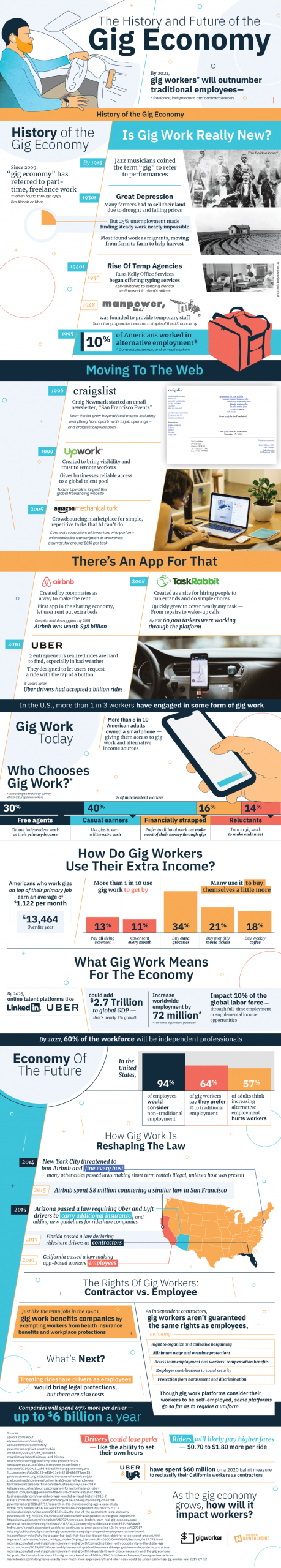 The History and Future of the Gig Economy [Infographic] | Online Sales ...