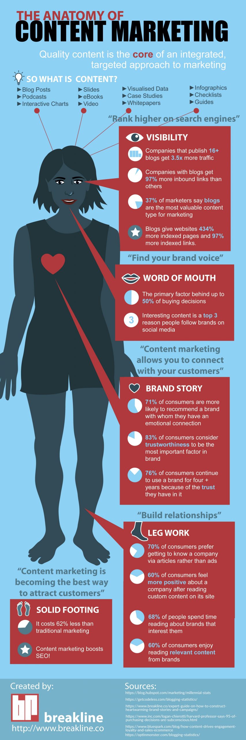 The Anatomy of Content Marketing [Infographic] | Online Sales Guide Tips
