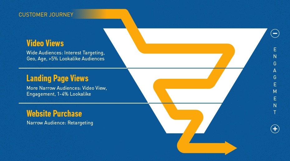 How to Build a Social Media Marketing Funnel | Online Sales Guide Tips