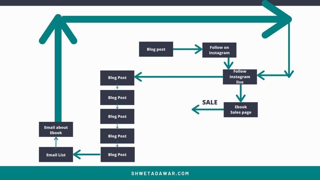 Email Marketing Funnel: The Guide | Online Sales Guide Tips