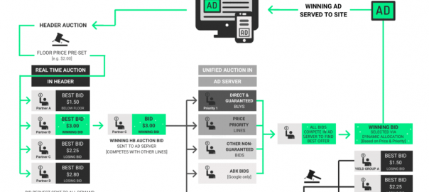 Programmatic Advertising vs Google Display Network: Which One Should ...