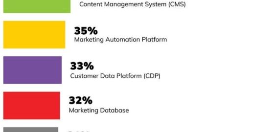 More than 60% of B2B marketers say martech stack is too complex | Online Sales Guide Tips
